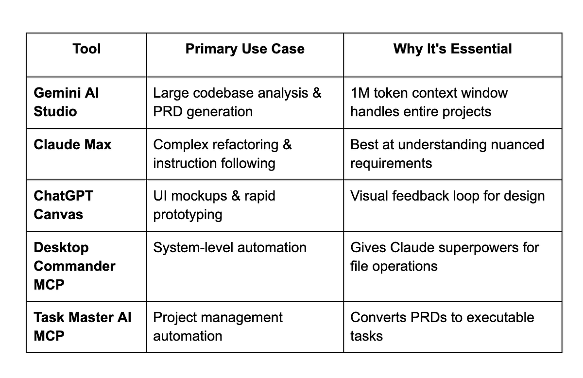 Using AI to Code 10x Faster - The Techniques I’ve Learned | by Hungrysoul | Medium