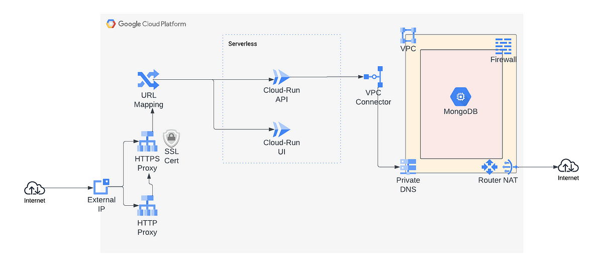 Demystifying Gcp Building A Simple Web Application Architecture With Cloud Run And Mongodb By 9854