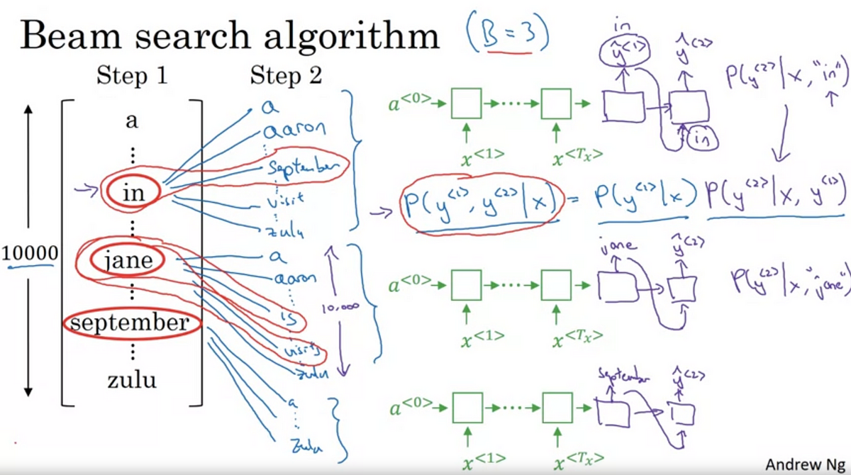 Sequence To Sequence Models Z Medium