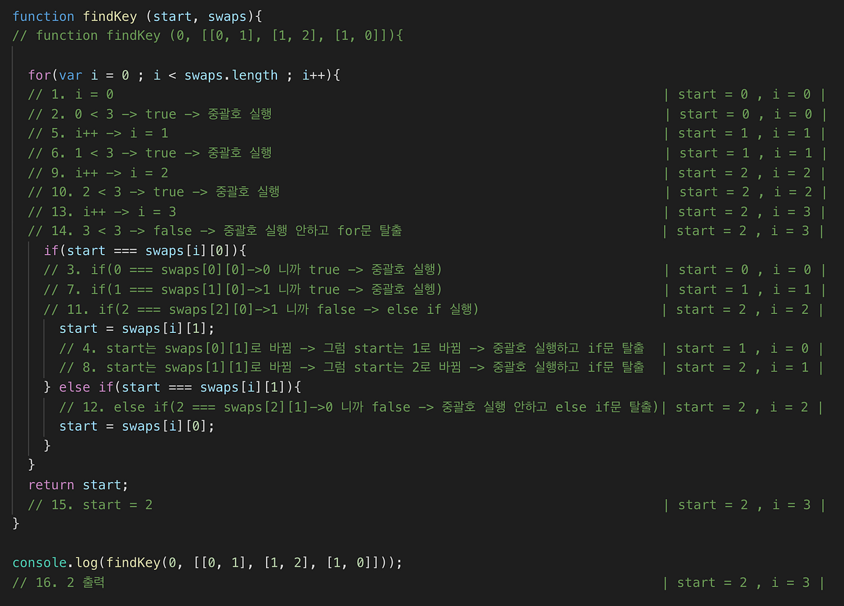 Algorithm Problem 1. FindKey. 컵돌리기 게임 | by 남상우 | Medium