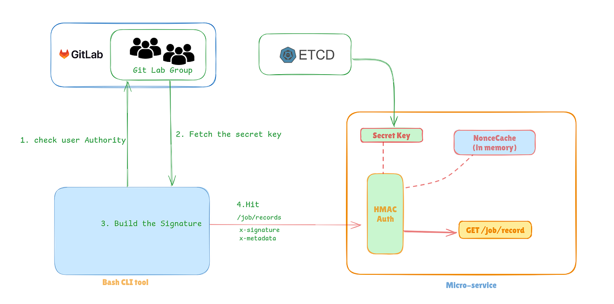 How We Secured Internal REST APIs Using GitLab and HMAC | by Shehan Avishka | Jul, 2025 | Medium