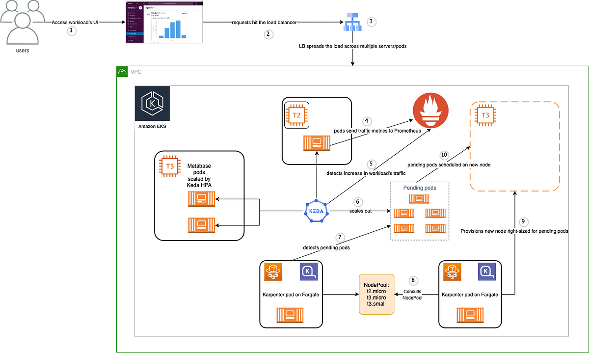 Scaling Workloads With The Big Savings Quartet Eks Fargate Karpenter