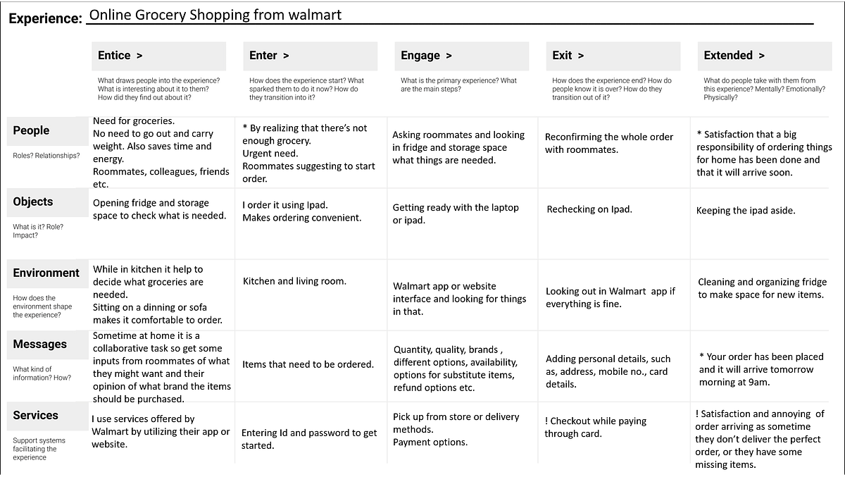 Experience Mapping - Rishi Sanjaykumar Jaju - Medium