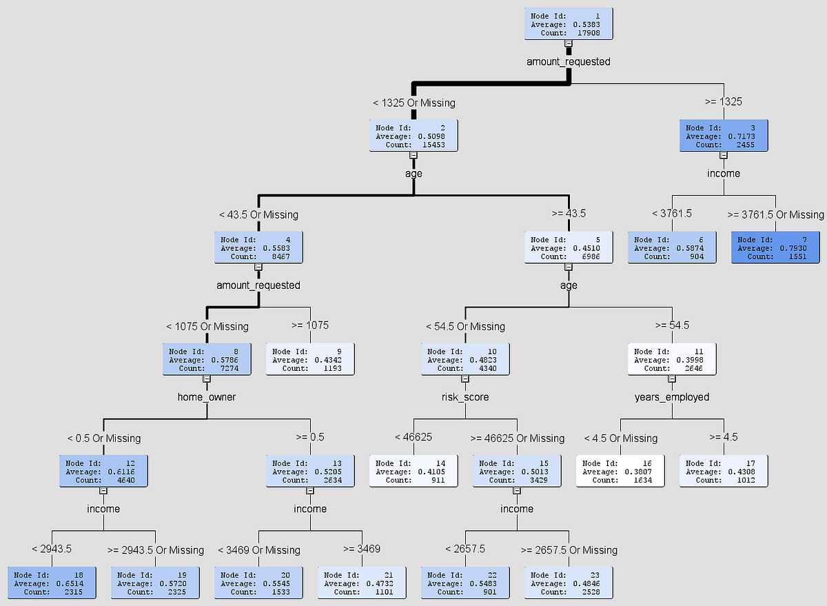 Quick Notes On Sas Enterprise Miner By Rg Analytics Vidhya Medium