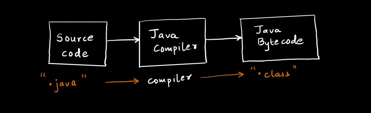 100 Days of Data Structure and Algorithm with Java. | by Kunal tamhane ...