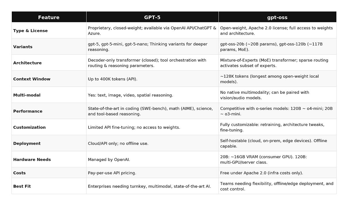 Choosing Between GPT-5 and gpt-oss : A practitioner’s guide | by Agas ...