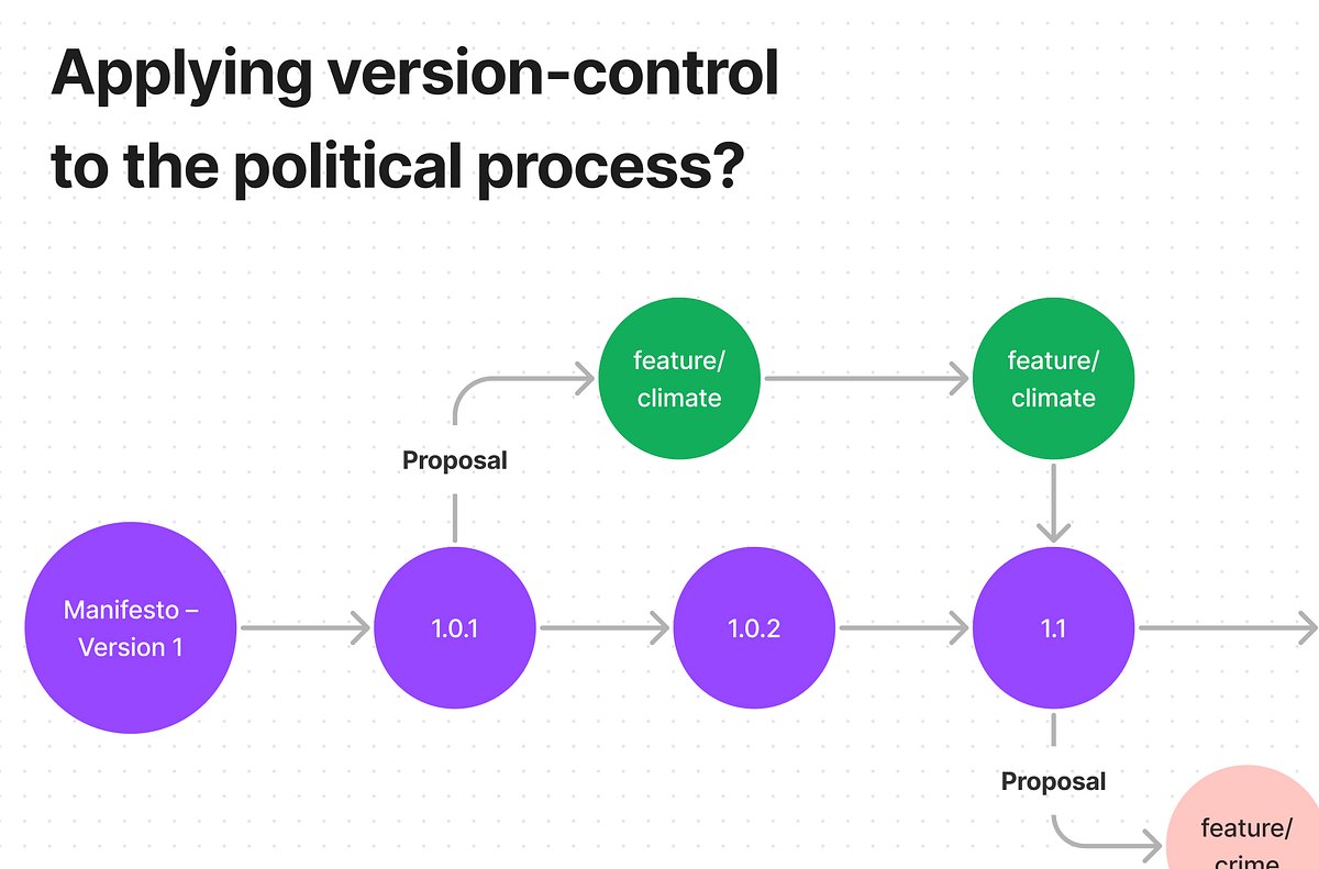 Fork me: The version-controlled political party. | by Daniel Lapidus ...