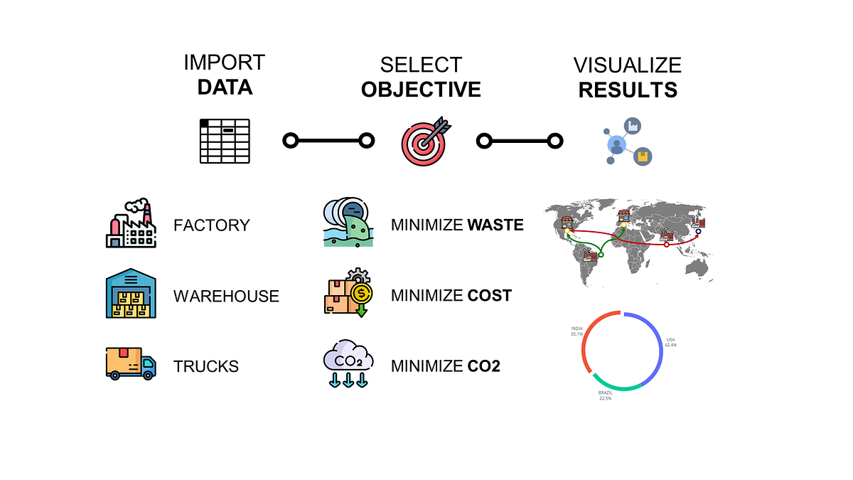 22 Impacting Projects to Start Your Data Science for Supply Chain ...