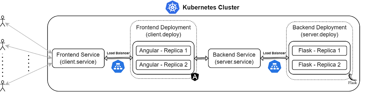 Deploying A Machine Learning Model Using Flask — Angular In Kubernetes 0970
