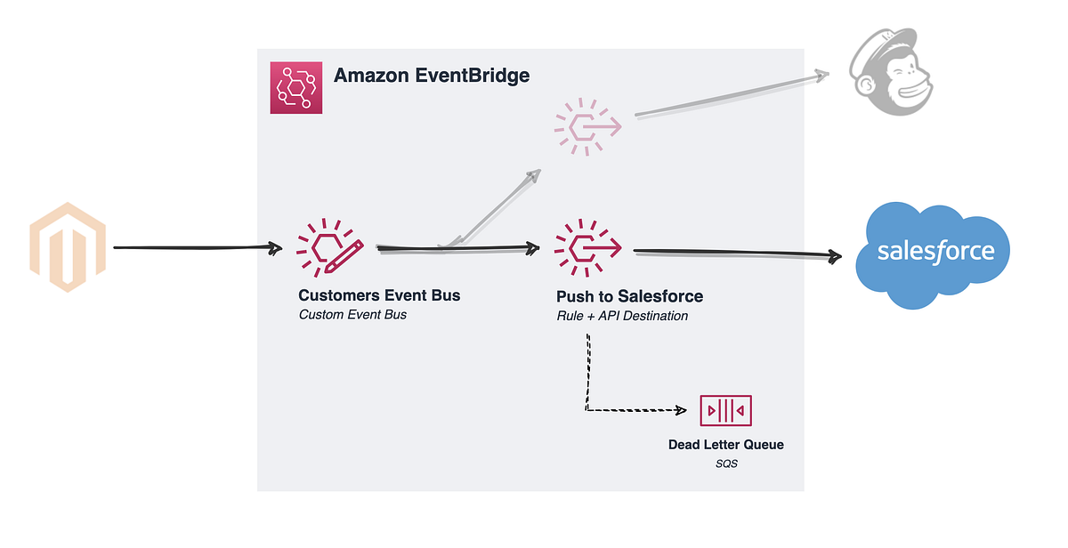 Amazon EventBridge to Salesforce using API Destinations | by Samuel Vandecasteele | Towards AWS