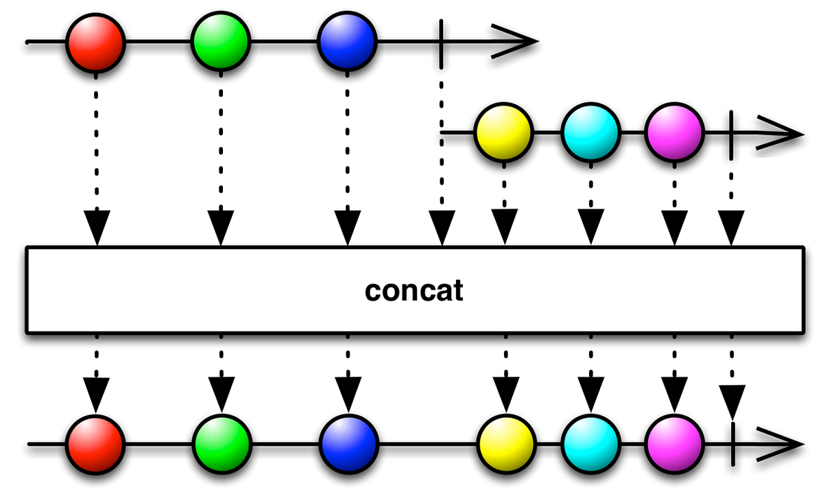 `Rxify` — a simple spell for complex RxJava operators (Part -2) | by Garima Jain | Fueled ...