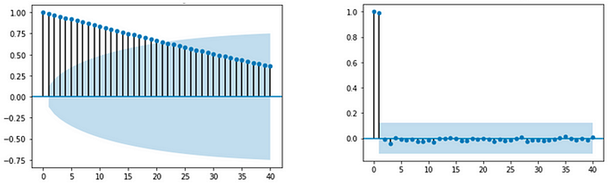 ARIMA vs. SARIMA vs. SARIMAX. Exploring Time Series Forecasting… | by Sophia Sacatani | Medium