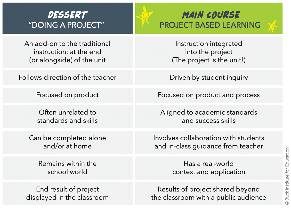 2. Projects vs. Project-Based Learning | by Bethany Pawelek | Medium