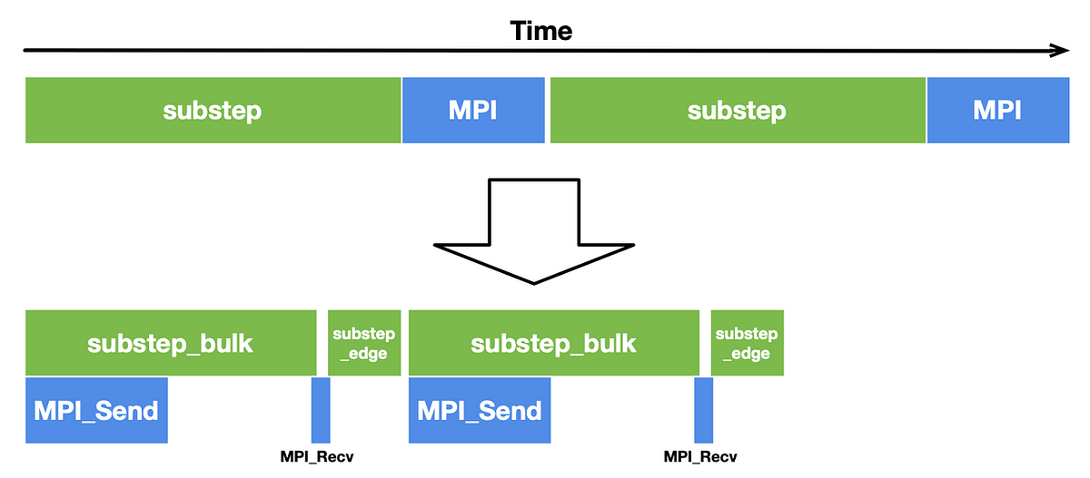 Pythonic Supercomputing: Scaling Taichi Programs with MPI4Py | by ...