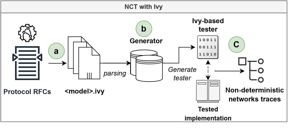 Revolutionizing Network Protocol Testing: A New Era of Validation | by ...