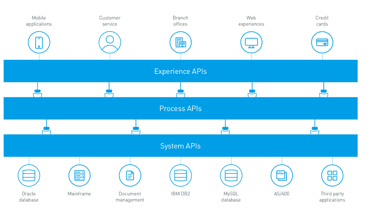 Deep dive into Mulesoft API-Led Connectivity | by Sri Uday Kumar ...