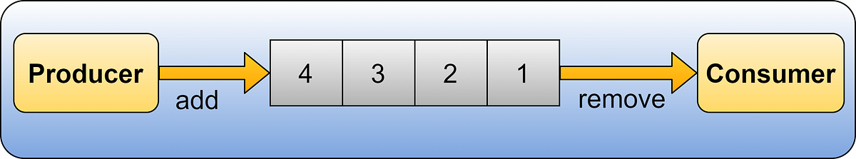ReentrantLock in Java Multi-Threading | by BaseCS101 | Medium