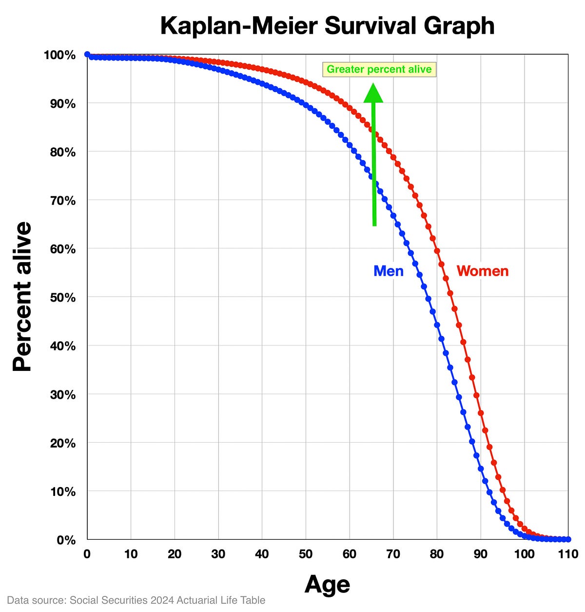 Longevity, A Graphical Presentation | by Hayward Zwerling | Medium
