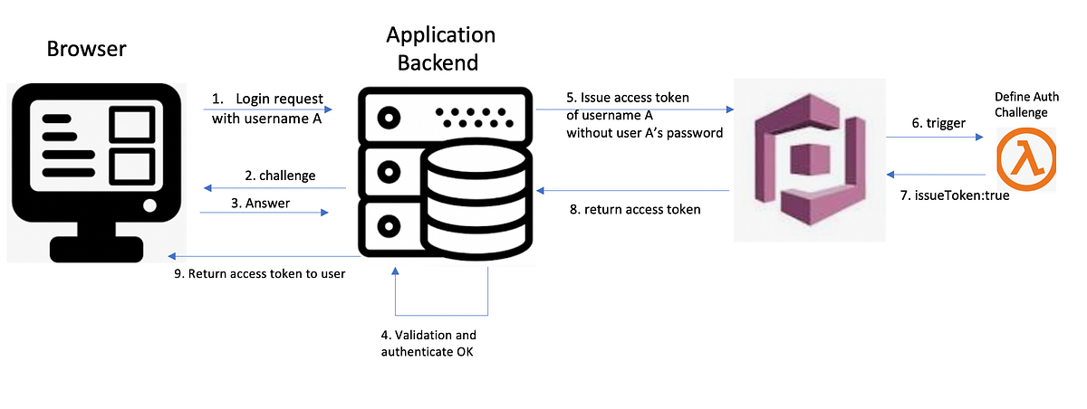 AWS Cognito sign-in passwordless. I. Introduction | by Pham Hoang | Medium