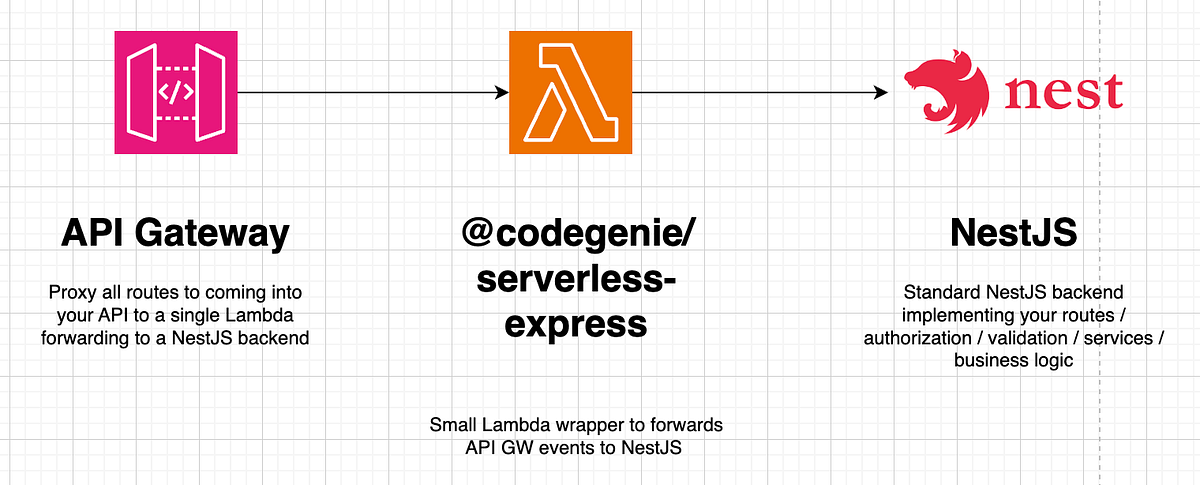 API Gateway / Nest JS woes. I just spent the entire day debugging… | by Davy De Waele | Medium