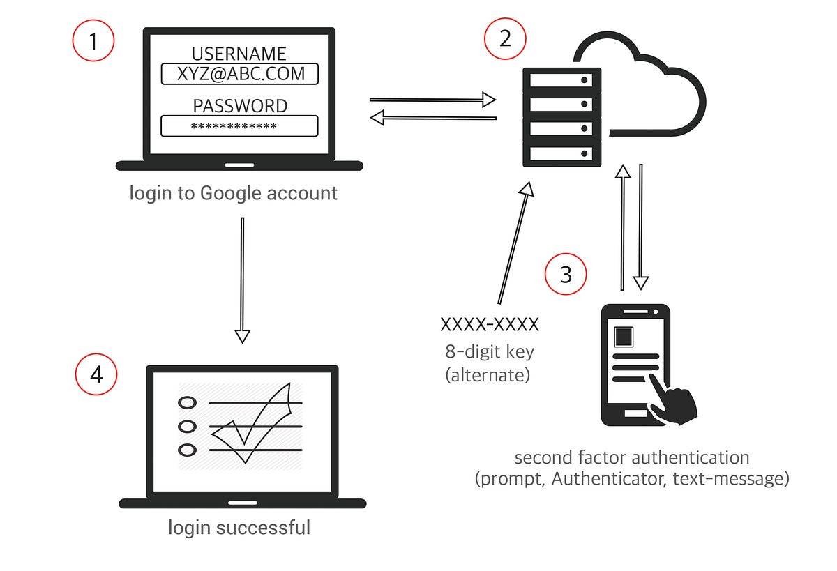 There has to be a better way to implement 2FA, here’s why. | by Sukrit ...