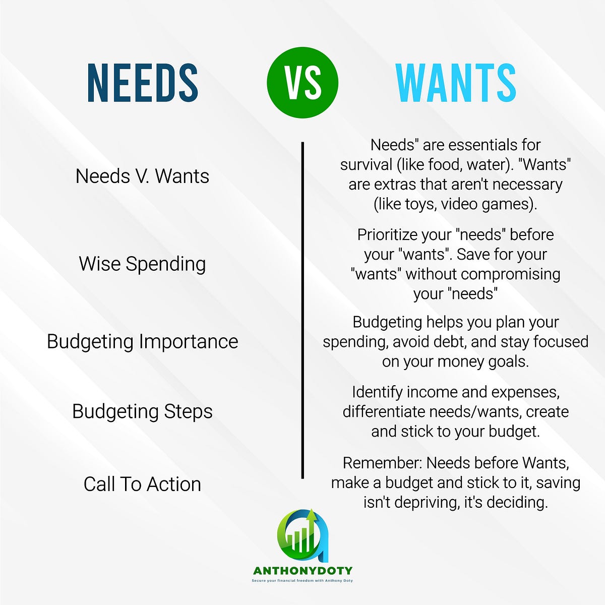 Are you spending wisely? 🤔 Understanding the difference between ‘needs ...