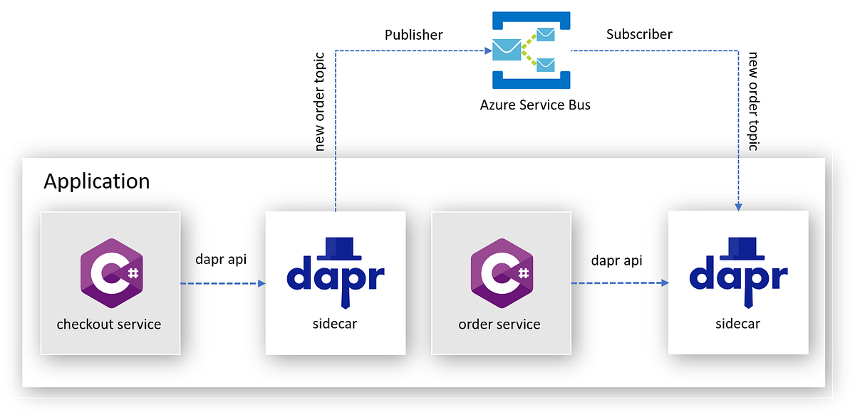 DAPR With Azure Container Apps. How to build and deploy your… | by Sjef van Leeuwen | Medium