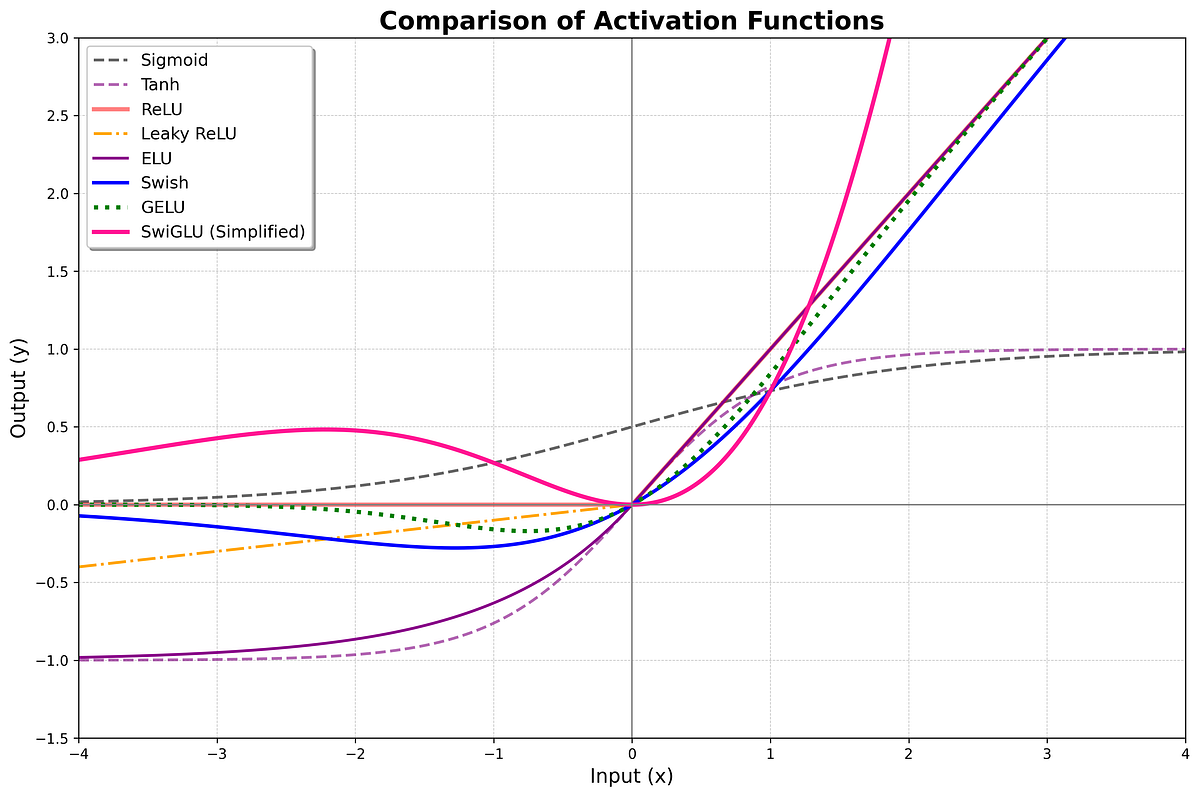 Beyond the Curve: A Holistic Guide to Activation Functions (From ...