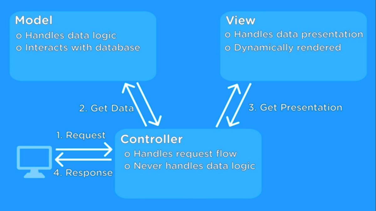 What is MVC Architecture ?. MVC stands for Model View Controller… | by ...
