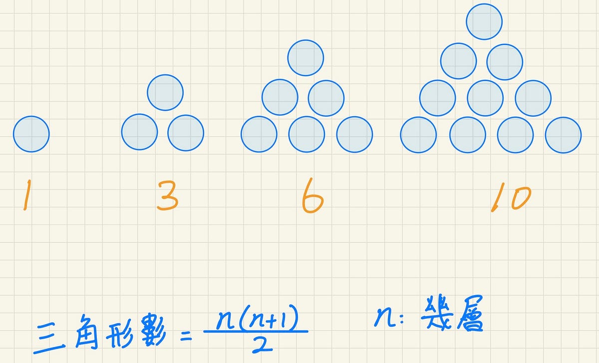 ⑦ 三角形數數列. C++, Algorithm | by Stu | 彼得潘的 Swift iOS App 開發教室 | Apr, 2024 | Medium