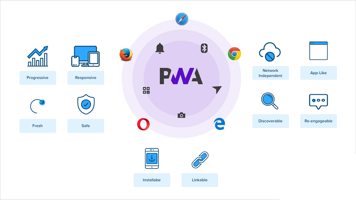 Progressive Web Apps (PWAs): The Future of Web Development | by Rahul ...