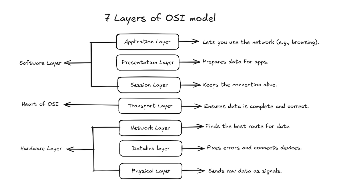 Understanding the OSI Model: Layers That Power the Internet | by ...