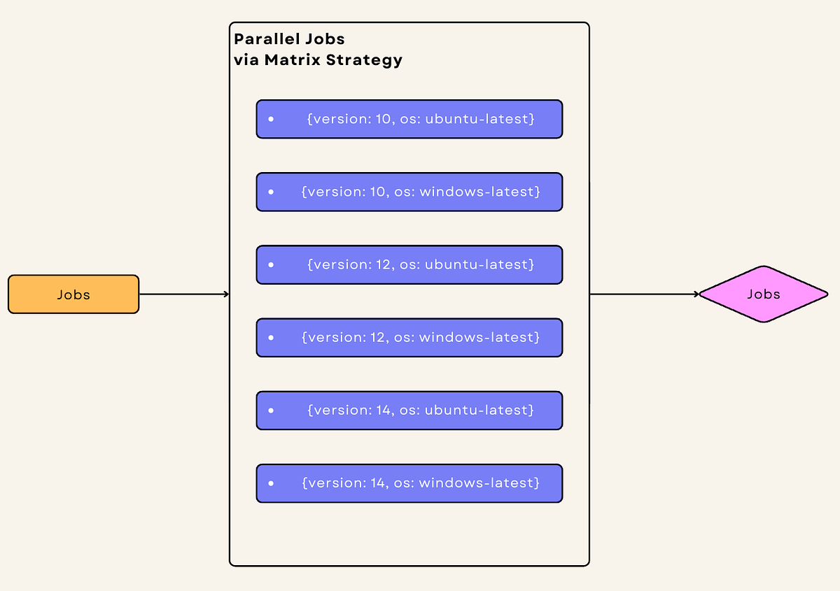 GitHub Actions Matrix Strategy Does Support Objects in Array Even If It is Not Documented | by ...