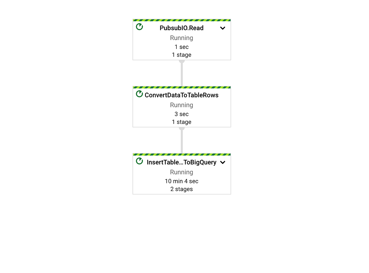 Dataflow — Sending data from PubSub to Bigquery (Spring boot, Java) | by Joshi Bhawna | Medium