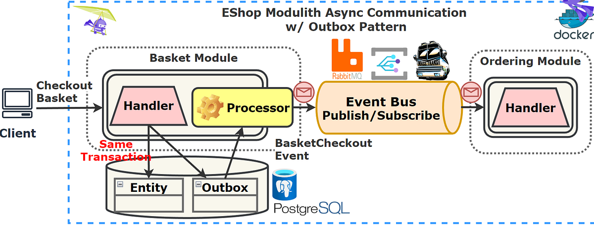 Implementing the Outbox Pattern for Reliable Messaging in .NET Modular Monoliths Architecture ...