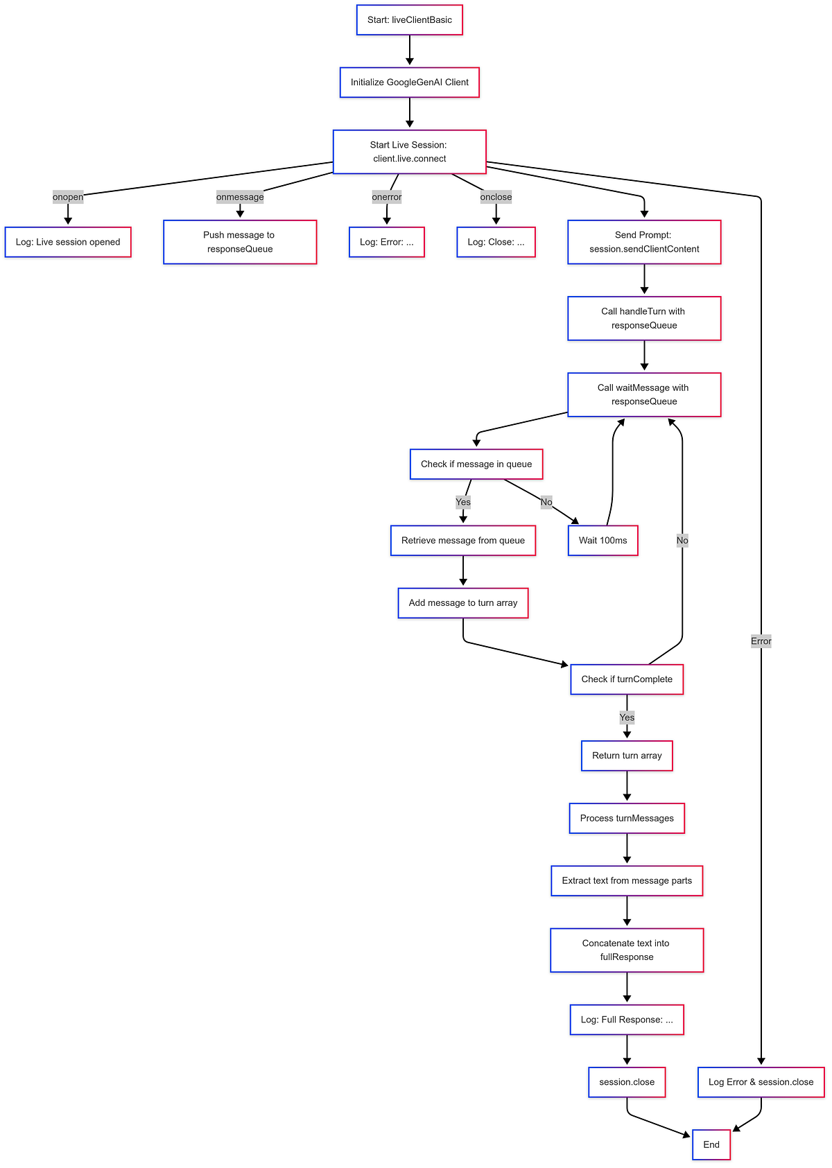 What Exploring Google’s Gemini Live Client Taught Me About AI Streaming ...