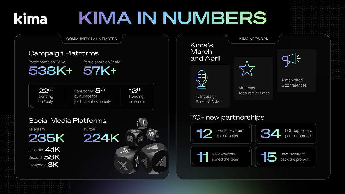 Kima’s March and April Highlights | by Kima | Medium