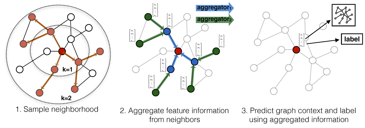 Exploring Over-Smoothing in Graph Neural Networks (GNNs) | by Rahul Kumar | Medium