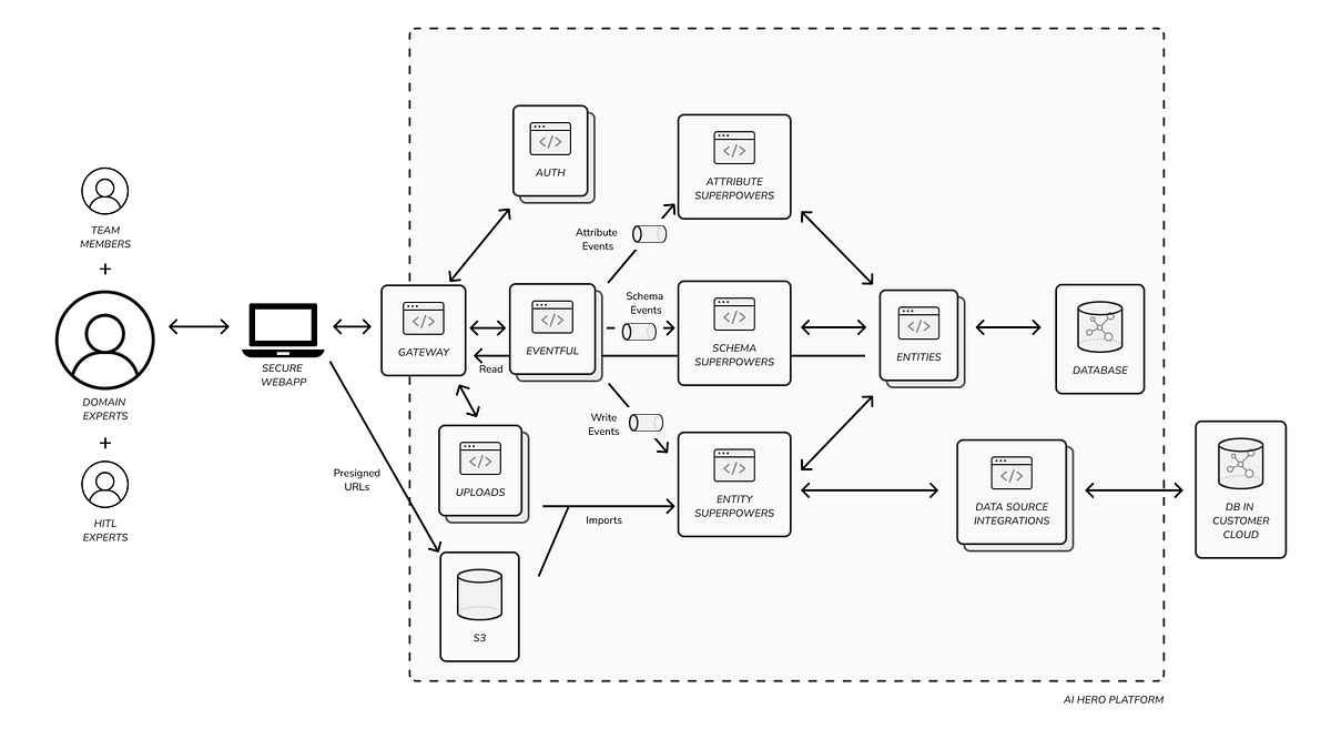 Giving AI Hero new Superpowers with Kubernetes | by Rahul Parundekar ...