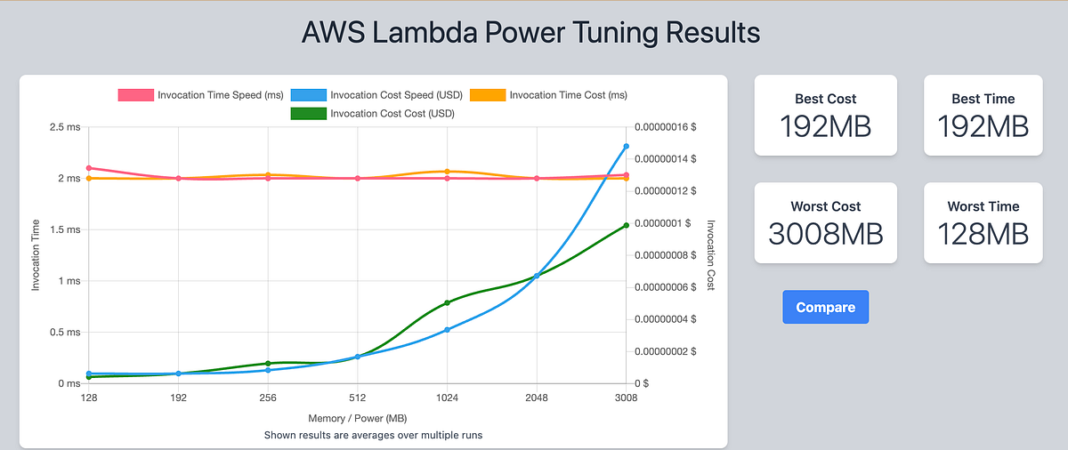 Profiling Your AWS Lambda Functions | Cloud Native Daily