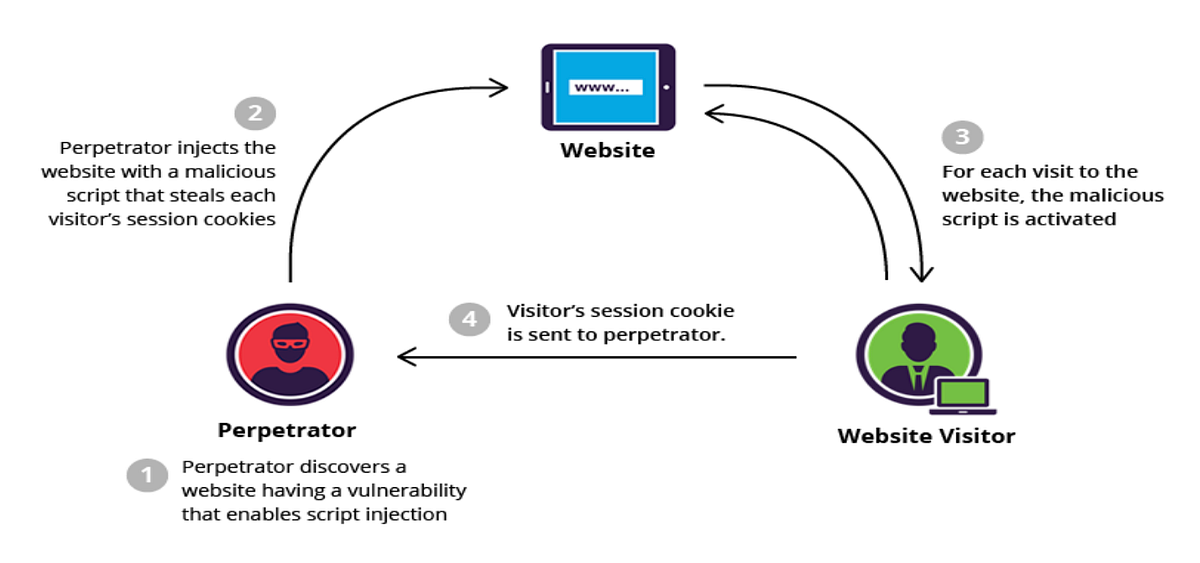 Cross site scripting(XSS). written by our IT student: Sami… | by Pixels ...