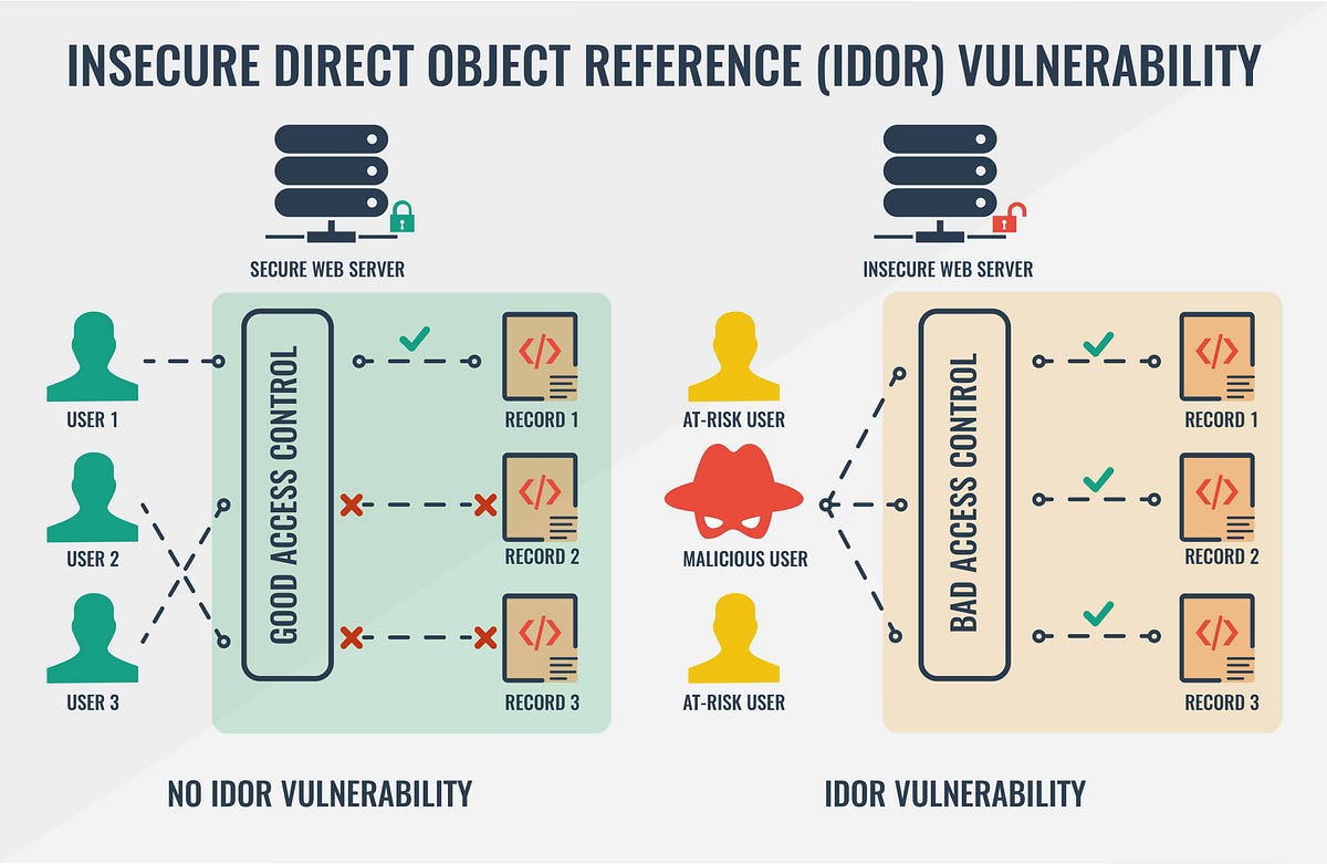 Idor Insecure Direct Object Reference By Sanskar Jain Medium