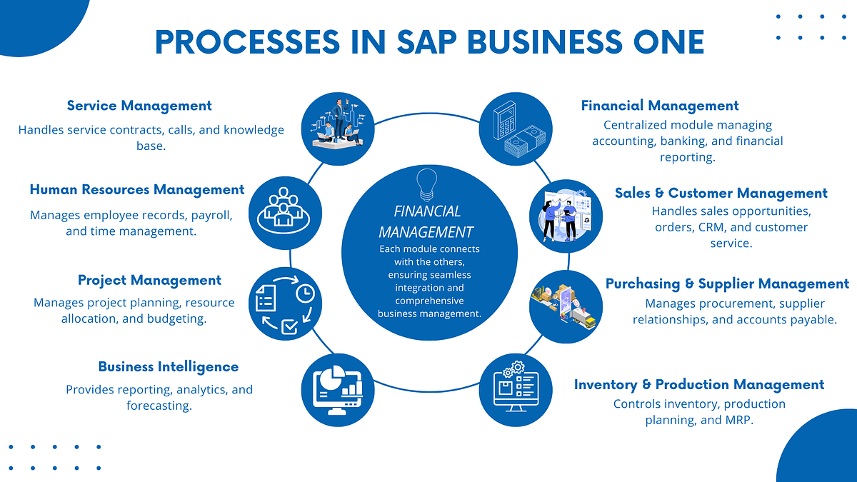 Processes in SAP Business One. Name of the basic processes in SAP… | by ...
