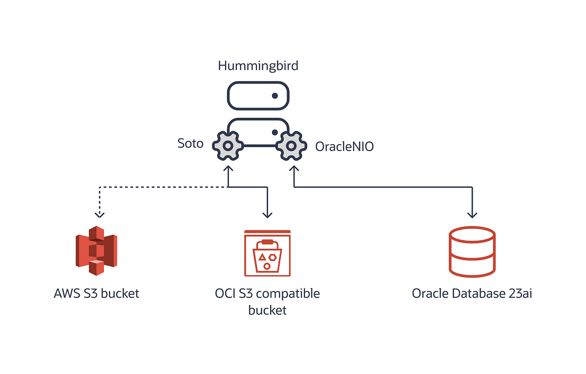 From AWS to OCI: Migrating your object storage service | by Szabolcs Toth | Medium