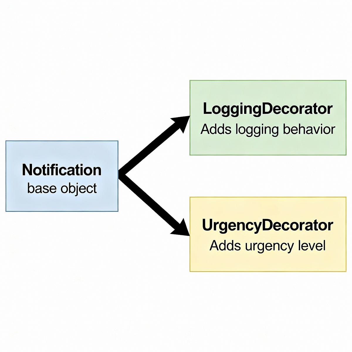 Decorator Pattern — The “Power-Up Costume” for Your Code | by Kawaldeep Singh | Medium
