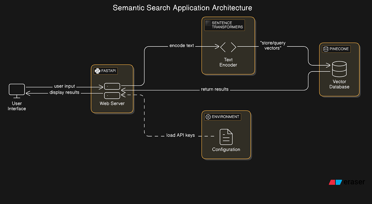Vector Databases: Building a Semantic Search Engine — A Practical Guide ...