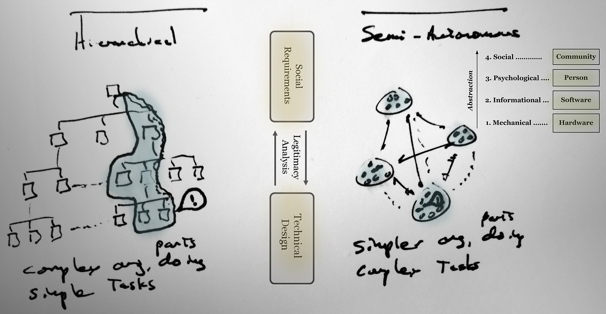 Notes on sociotechnical systems design | by Marc Rettig | Rettig’s ...