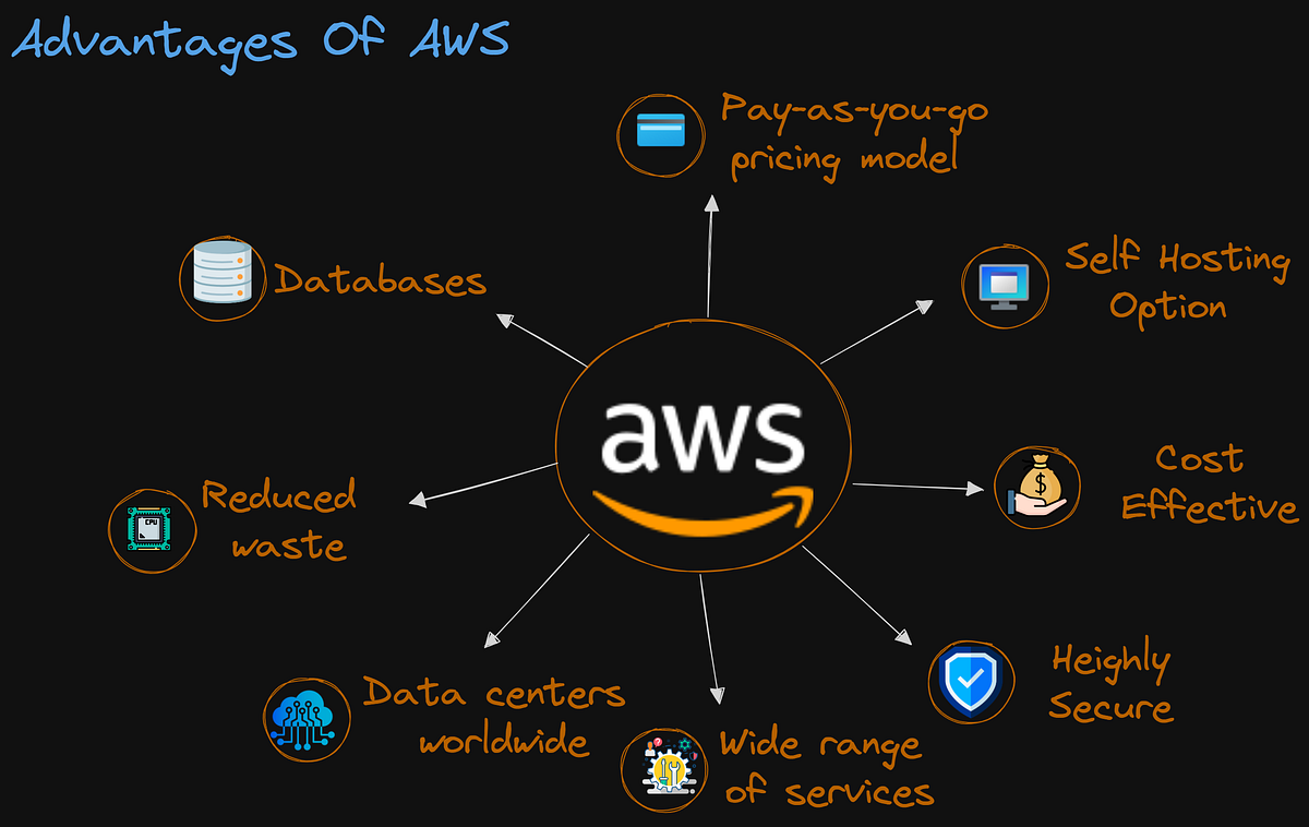 AWS Structure and Region?. Amazon Web Services (AWS) is a… | by pinki ...
