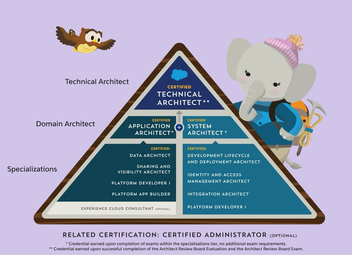 From Challenges to Certifications: My Next Step Toward Salesforce ...