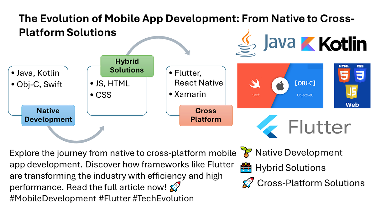 The Evolution of Mobile App Development: From Native to Cross-Platform Solutions | by Bawani ...